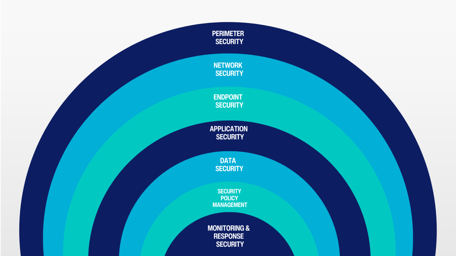 Smart Cybersecurity Spending: A Guide to the Seven Layers of Protection ...